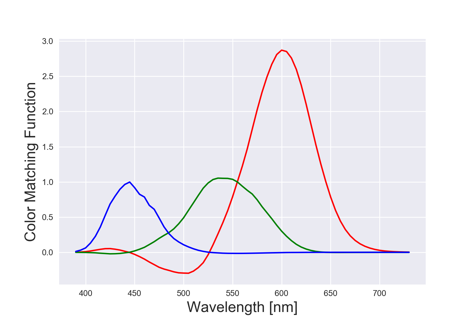 Lecture 3 - Colors and Color maps, Types of viz